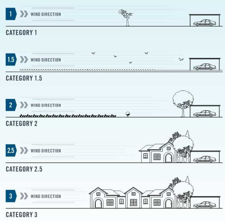 Wind Classification to AS 4055 Calculator – Excelo Consulting Engineers