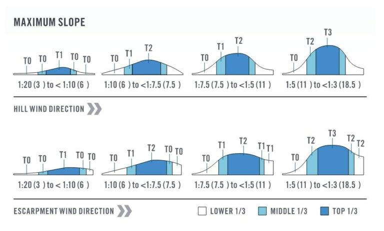 Wind Classification to AS 4055 Calculator – Excelo Consulting Engineers
